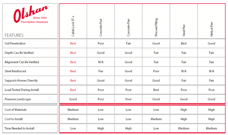 Cable Lock ST Plus Foundation Repair System | Olshan Foundation Repair