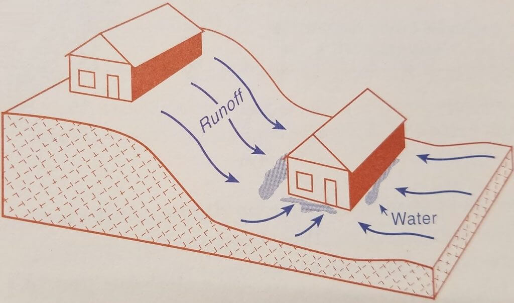 Hydrostatic Pressure | Cause of Basement Foundaton Damage