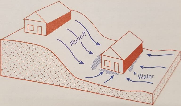 Hydrostatic Pressure | Cause of Basement Foundaton Damage